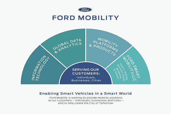 Ford Realigns Mobility Group; Acquiring Autonomic, TransLoc to ...