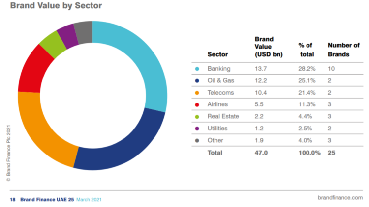 The UAE's 10 Most Valuable Brands in 2021 | Al Bawaba