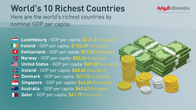 World's 10 Richest Countries | Al Bawaba