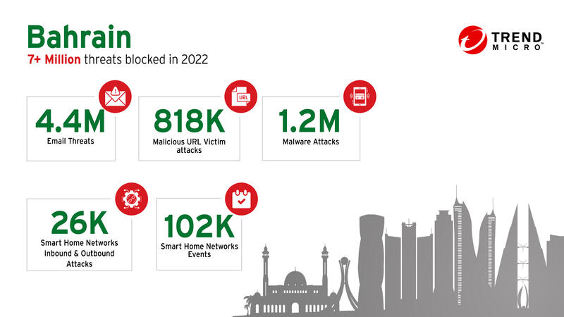 Trend Micro blocked over 7 million Cyber Security threats in Bahrain ...