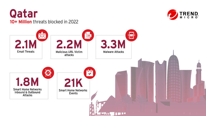 Trend Micro blocks and detects nearly 11 million Cyber Security threats ...