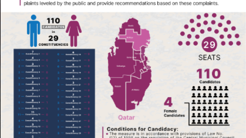 Qatari Municipal Council Elections arranged today | Al Bawaba