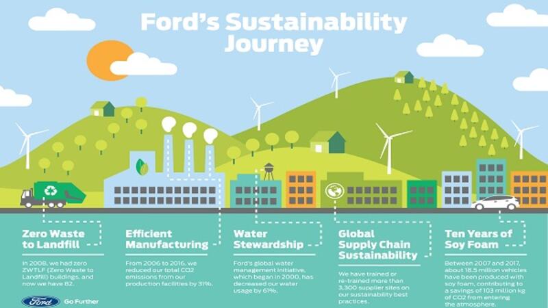 We've Come a Long Way and Have a Long Way to Go Ford Reports Its ...