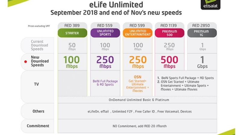 Etisalat Further Doubles Speeds on eLife Plans for Free | Al Bawaba