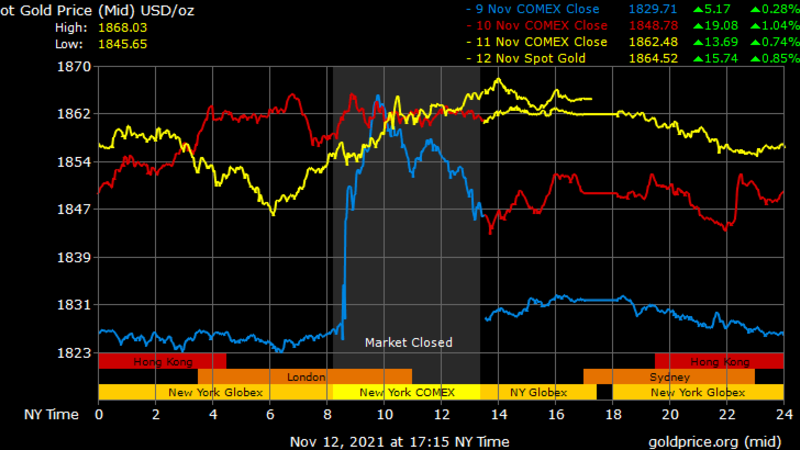 Gold Prices in Dubai Today: 24K Recovers to Dh226 | Al Bawaba