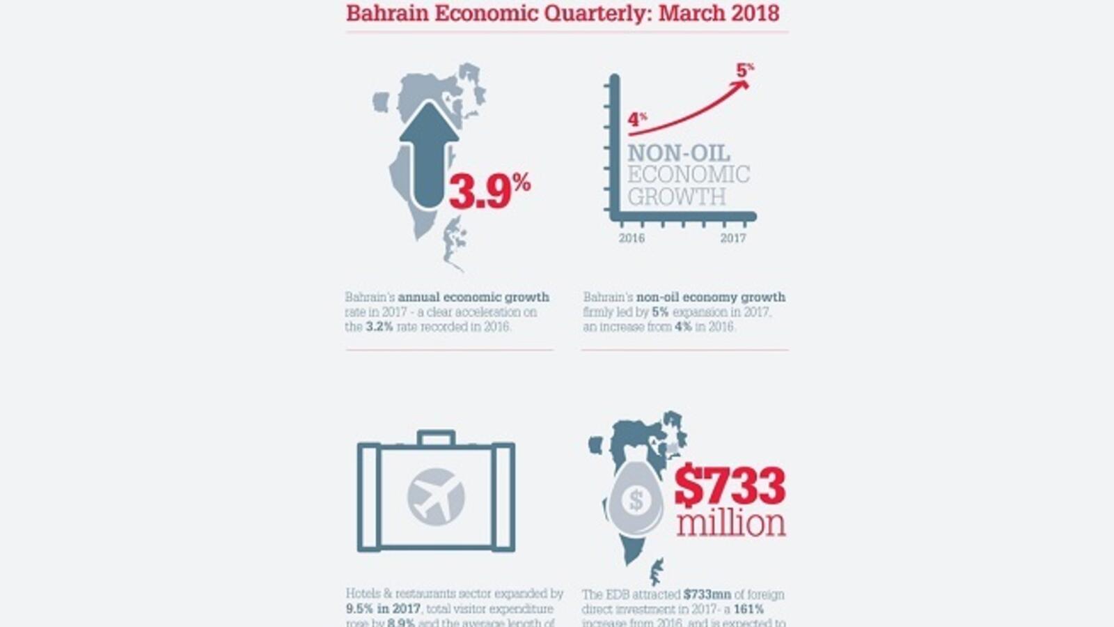 Bahrain GCC’s Fastest Growing Economy with 3.9 Percent in 2017 | Al Bawaba