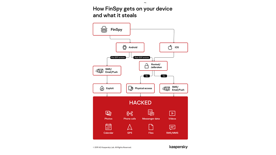 FinSpy Strikes Again: New Versions for iOS and Android Targeted ...