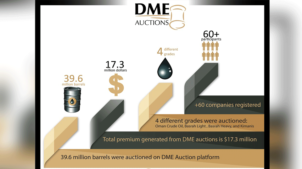 DME Auctions: November Oman Cargo Sold at Osp +$0.18 | Al Bawaba