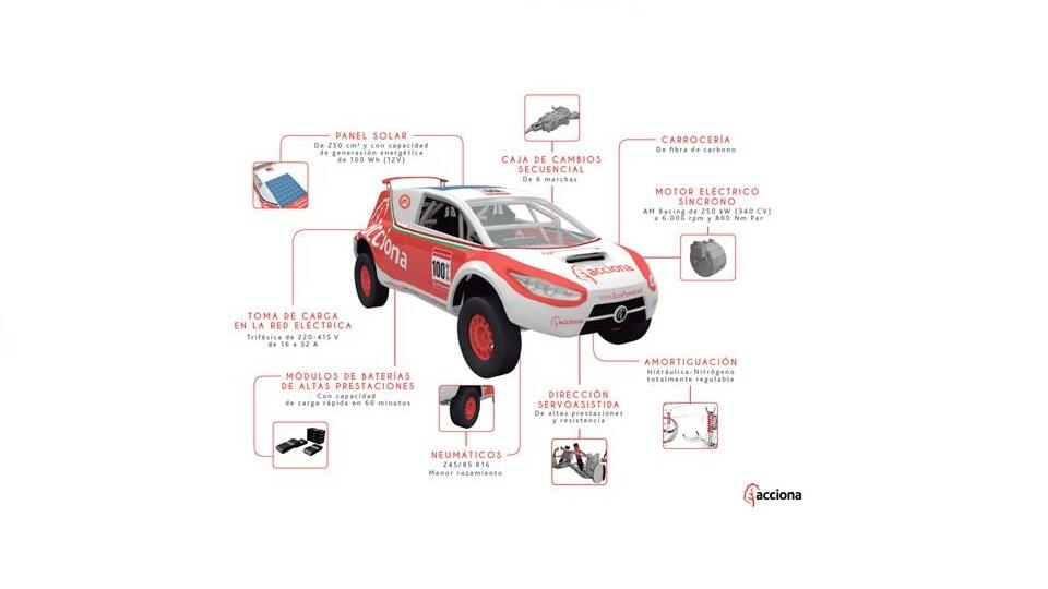 The ACCIONA 100% Ecopowered, First Electric Rally Car to Compete in the ...
