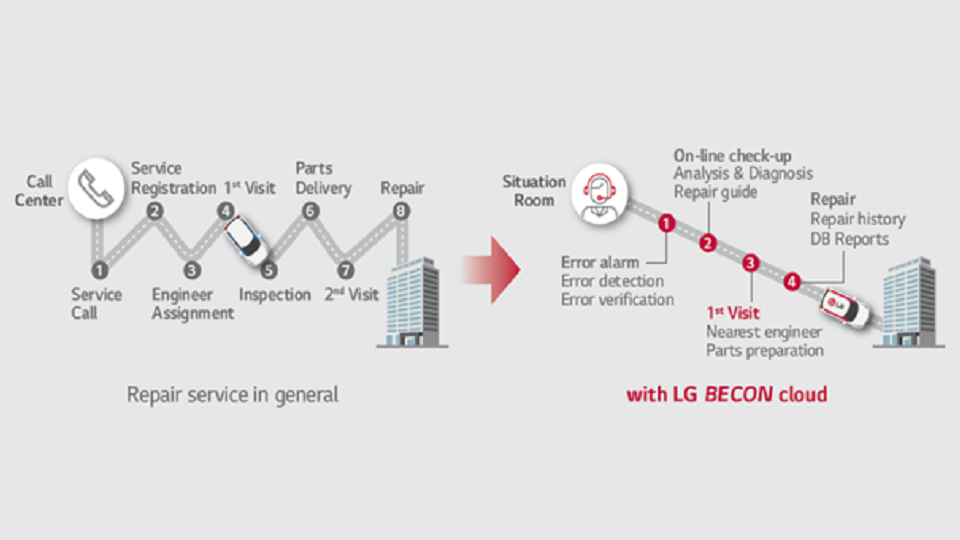 LG’s BECON Cloud Service Brings Greater Convenience To HVAC Management ...