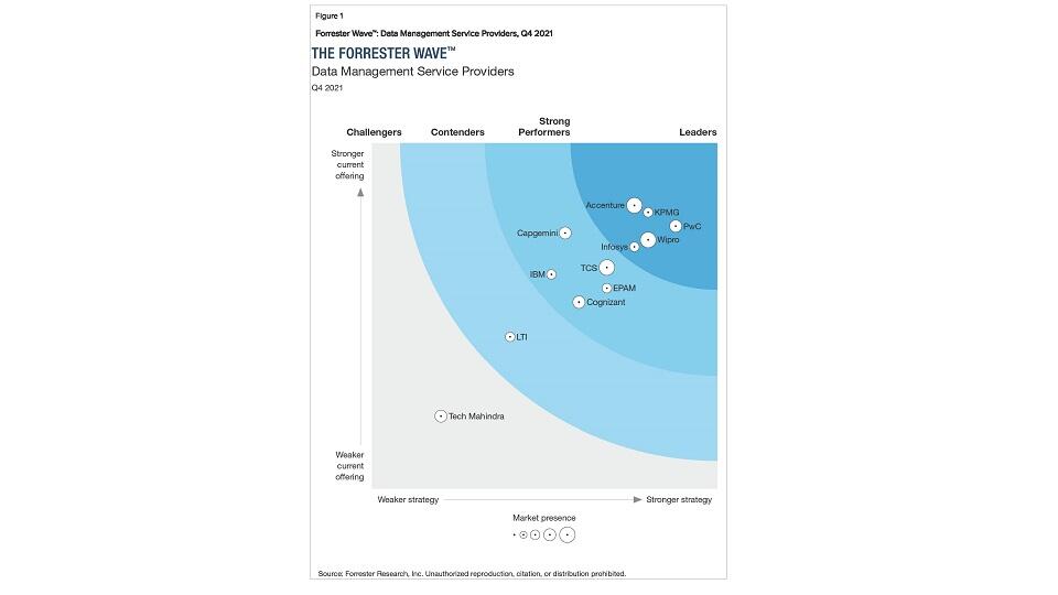 KPMG Ranked A ‘Leader’ In Forrester’s Data Management Service Providers ...