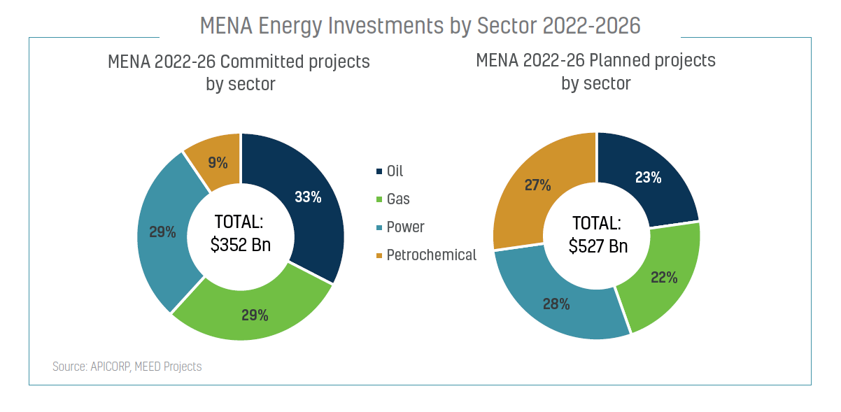 APICORP: MENA Energy Investments Set For Healthy Growth Of 9% Over The ...