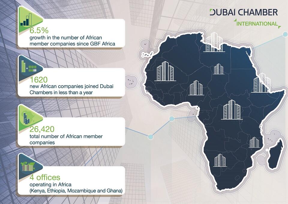 Over 1,600 African Companies Join Dubai Chambers Since October 2021 ...
