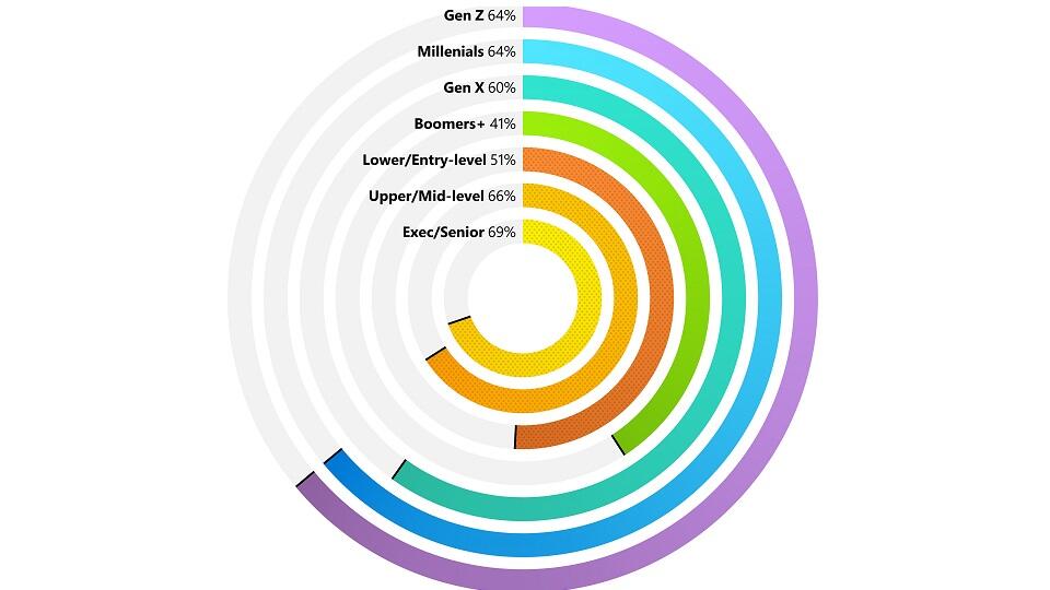 Microsoft’s 2022 Work Trend Index discovers workforces craving ...