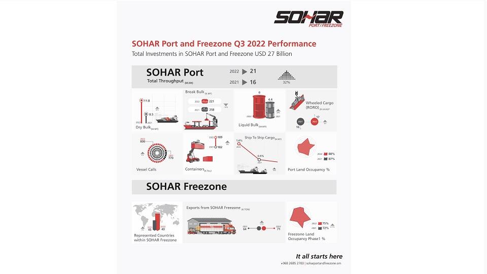 Sohar Port and Freezone Registers Strong Set of Results as It Poises ...