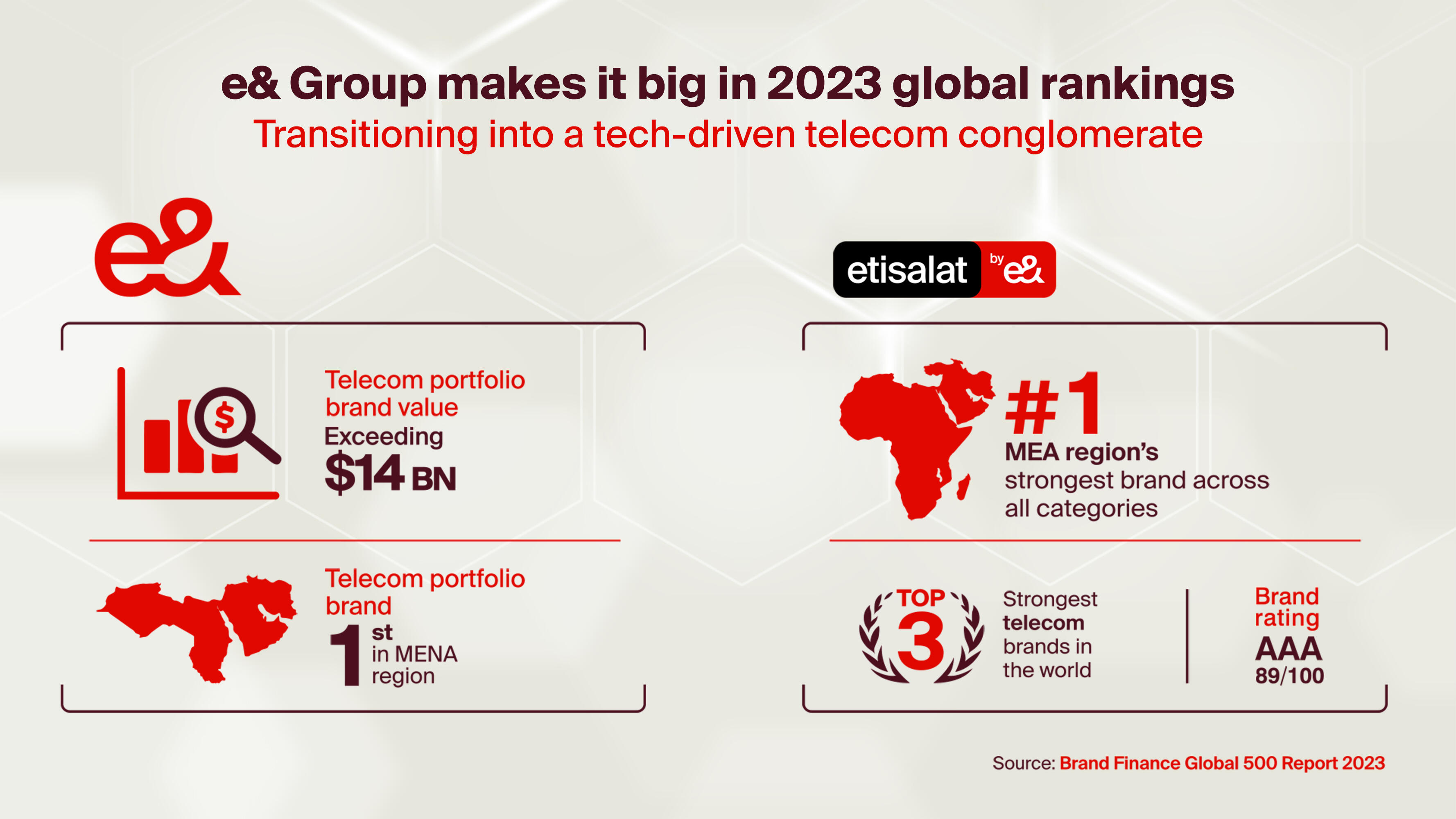 e& named MEA’s most valuable portfolio of telecom brands, by Brand Finance | Al Bawaba