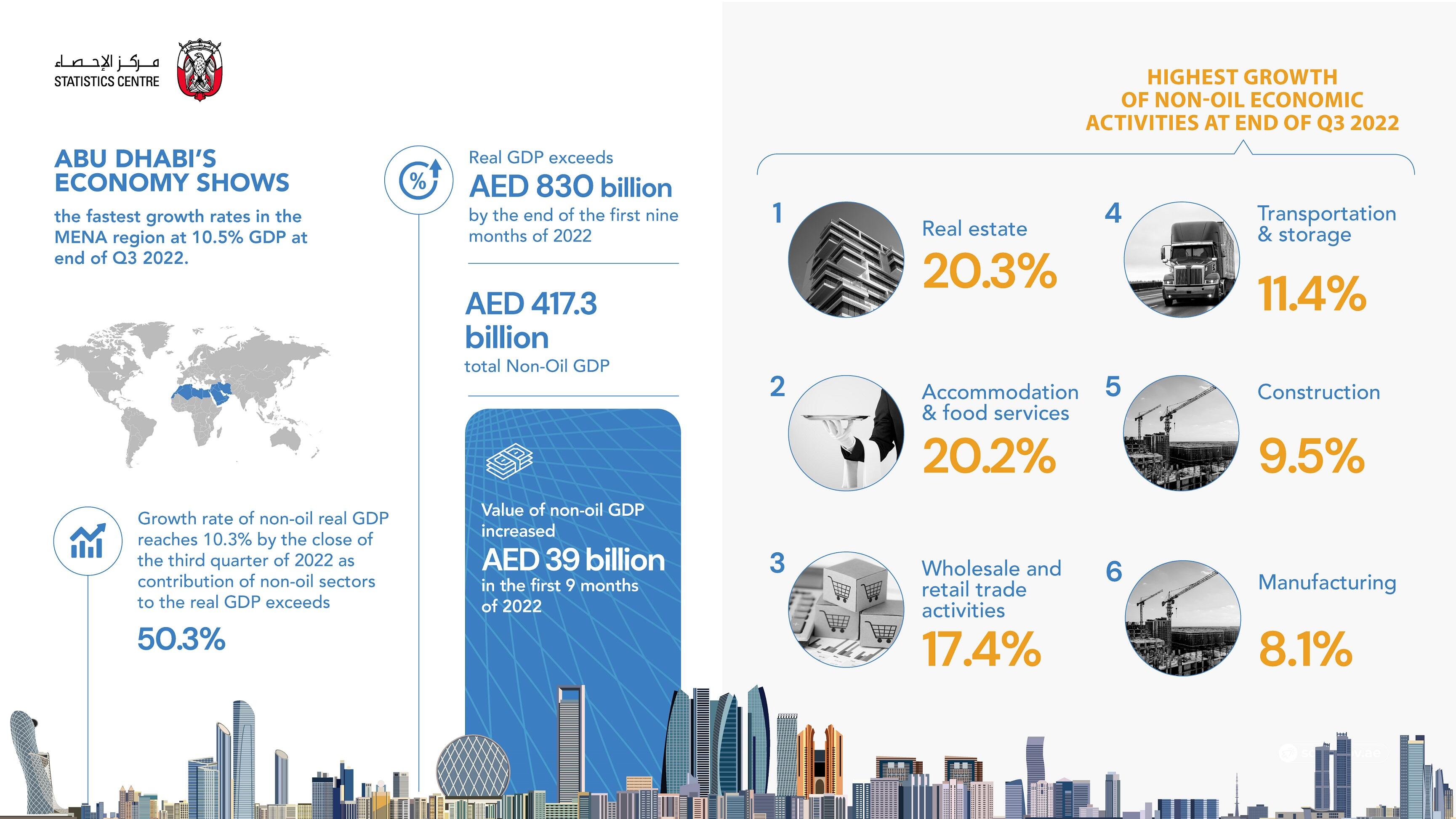 Abu Dhabi’s economy shows the fastest growth rates in the MENA region ...