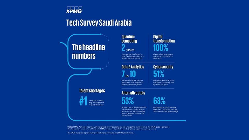 KPMG: Saudi firms faster than global peers in adopting cutting-edge ...