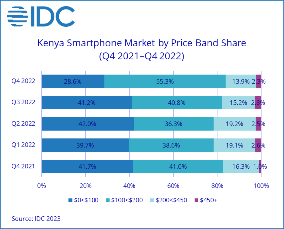 Kenya's Smartphone Market Continues to Contract, But Mobile Financing ...