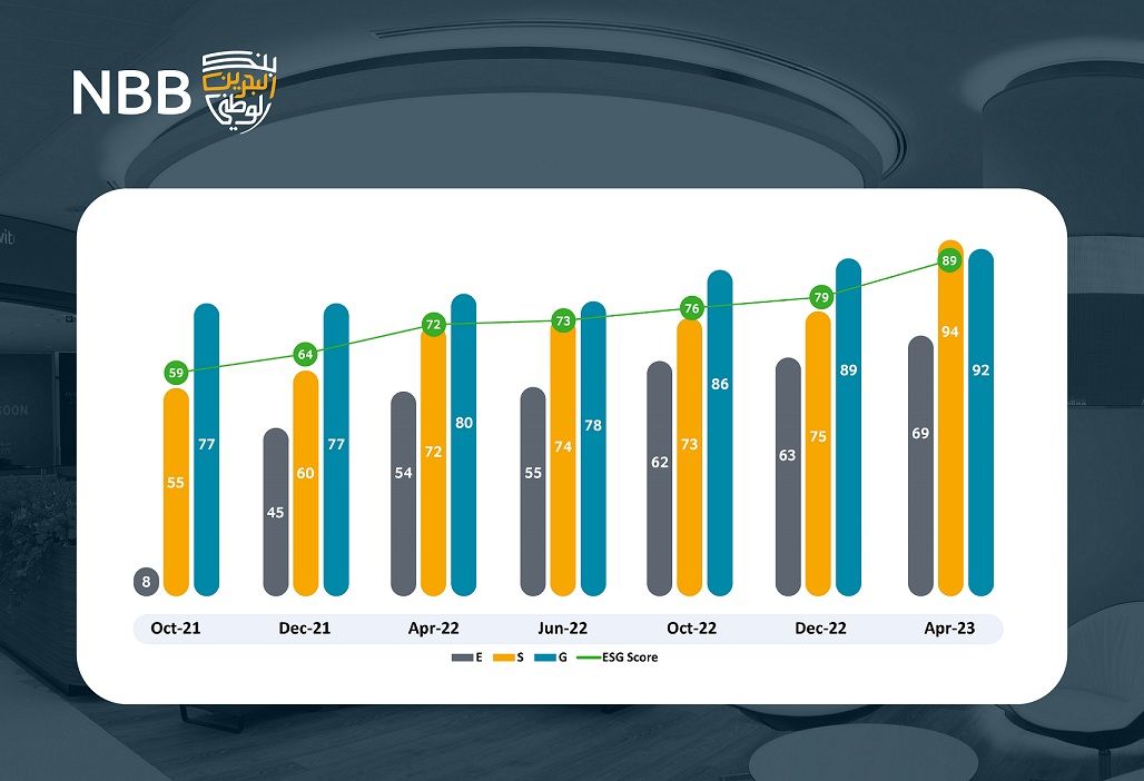 NBB Ranks 1st in the MENA Region for ESG Performance by Refinitiv ESG ...