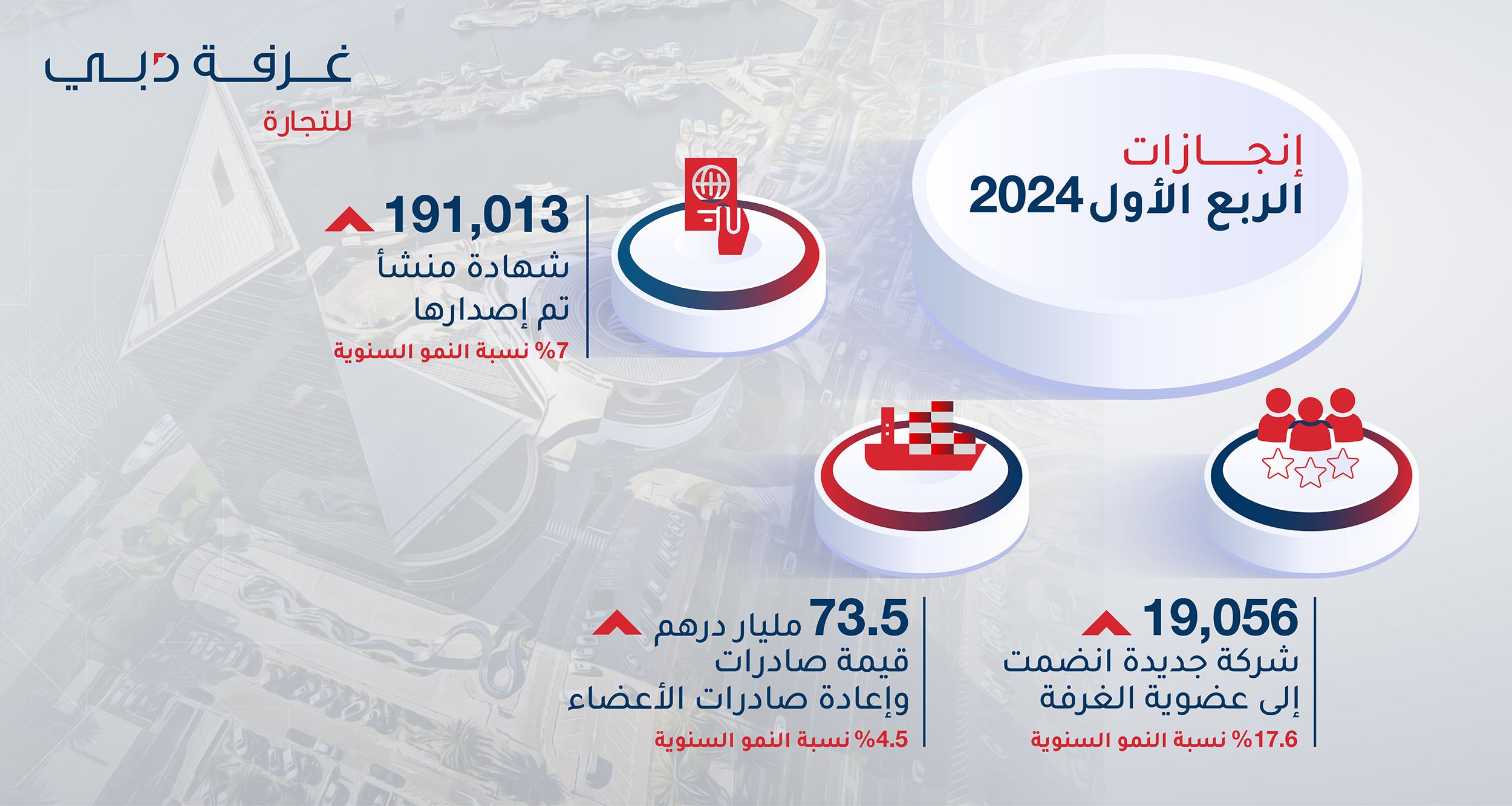 More than 19,000 new companies become members of Dubai Chamber of ...