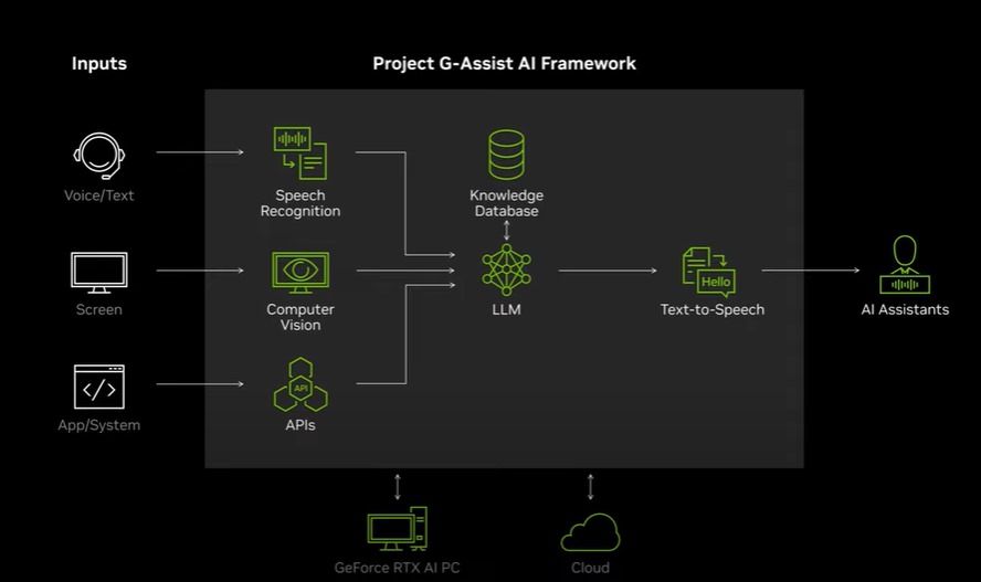 NVIDIA Brings AI Assistants to Life With GeForce RTX AI PCs | Al Bawaba