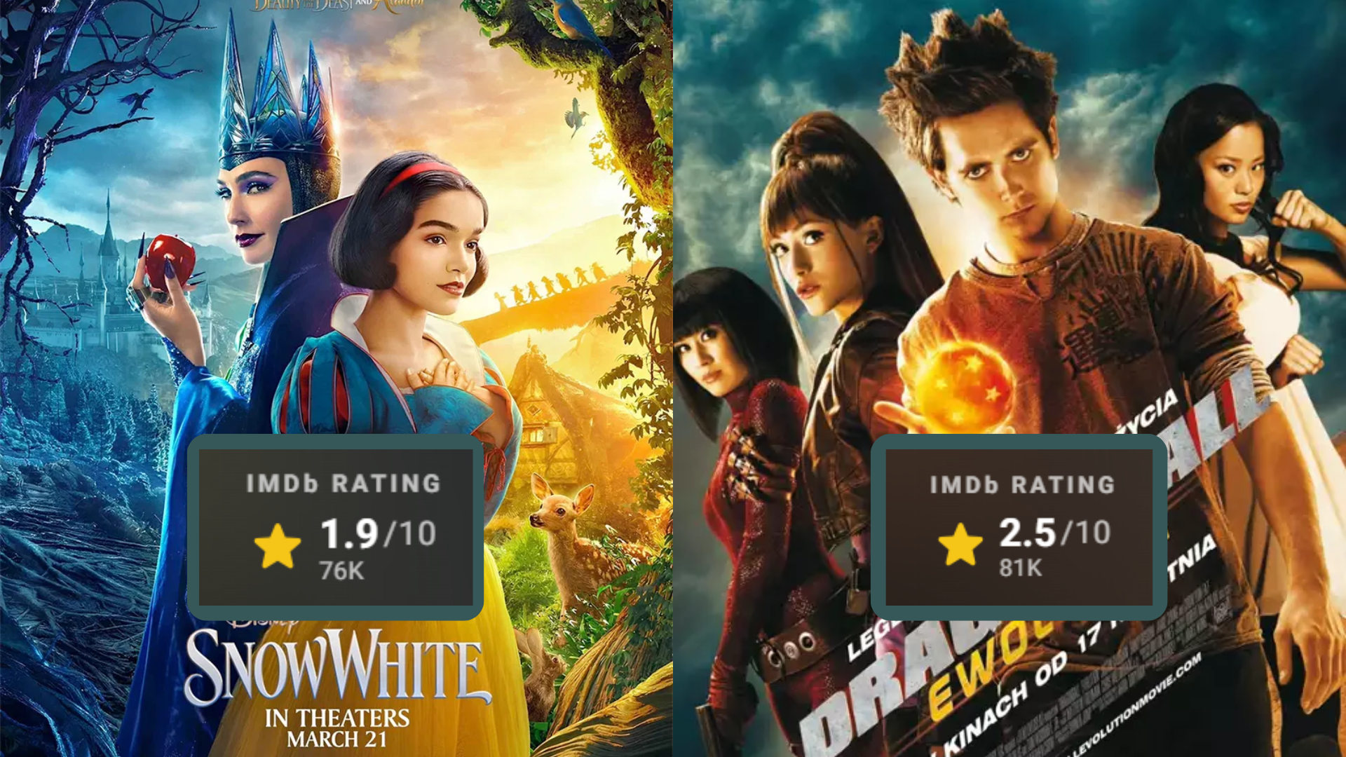 Snow White tops 'Lowest Rated Movies' IMDB list with a 1.9/10 | Al Bawaba