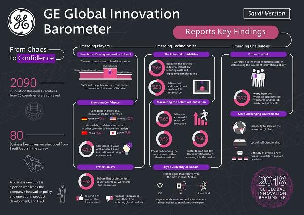 GE Global Innovation Barometer Reveals Saudi Businesses Are Upbeat ...