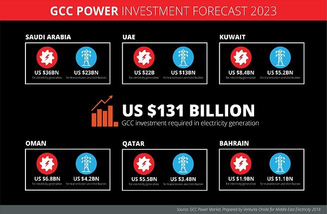 GCC Needs $131 Billion in Power Investment Over Next Five Years: Report ...