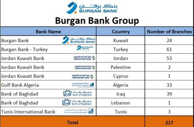 Burgan Bank Group wins Best Banking Group in MENA award for the second ...