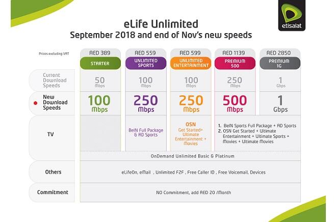 Etisalat Further Doubles Speeds on eLife Plans for Free | Al Bawaba