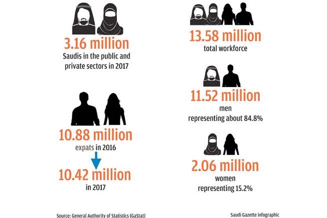 Almost Half a Million Expats Exit Saudi Labor Market in 3 Months | Al ...