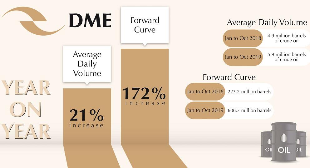 DME Registers 21% Increase in Exchange Trading Volume and 172% in ...